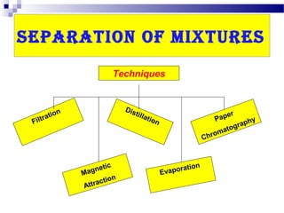 Separationofmixtures 100825041637-phpapp01 | PPT