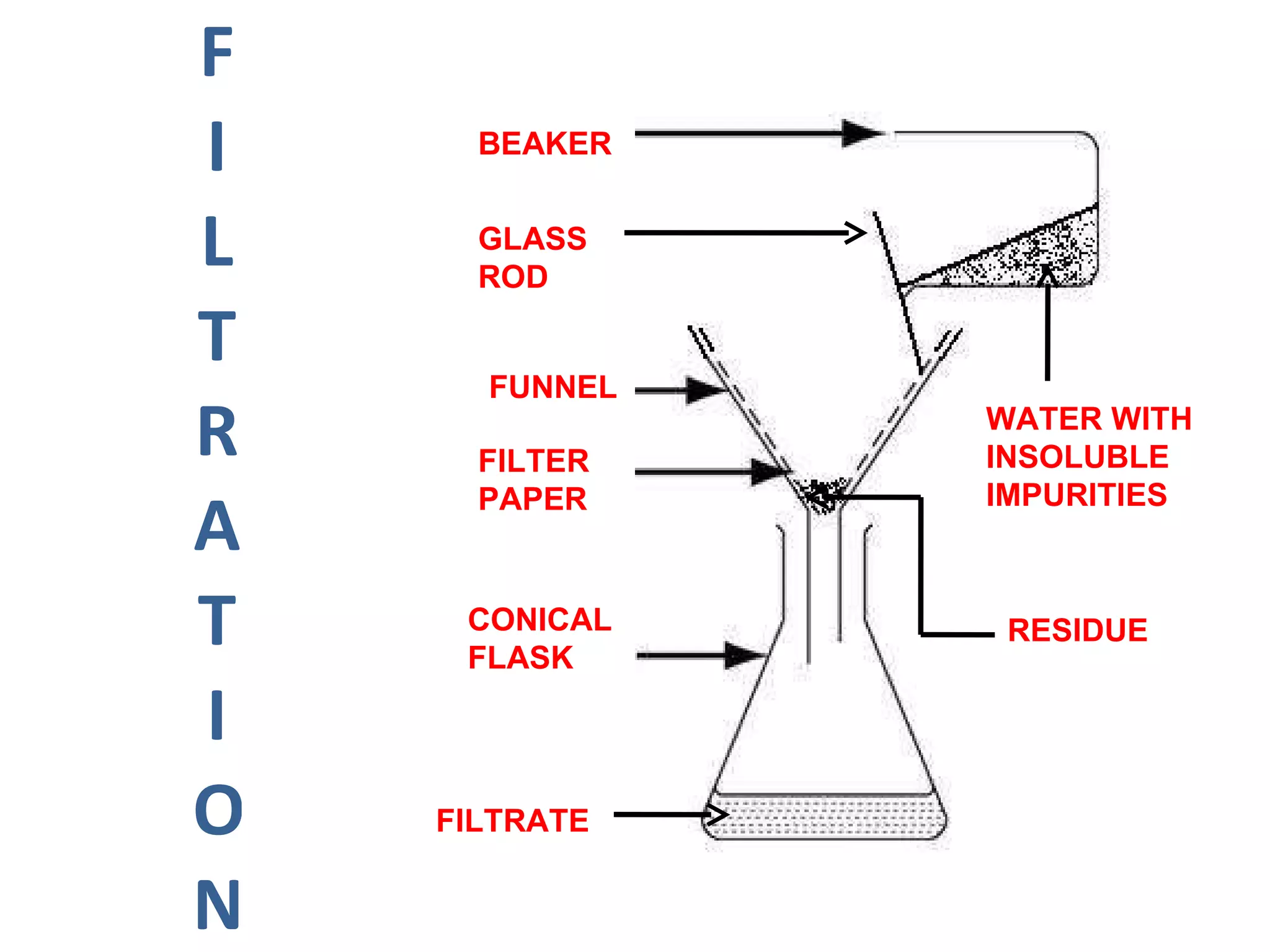 SEPARATION OF MIXTURES FOR CLASS VI | PPT