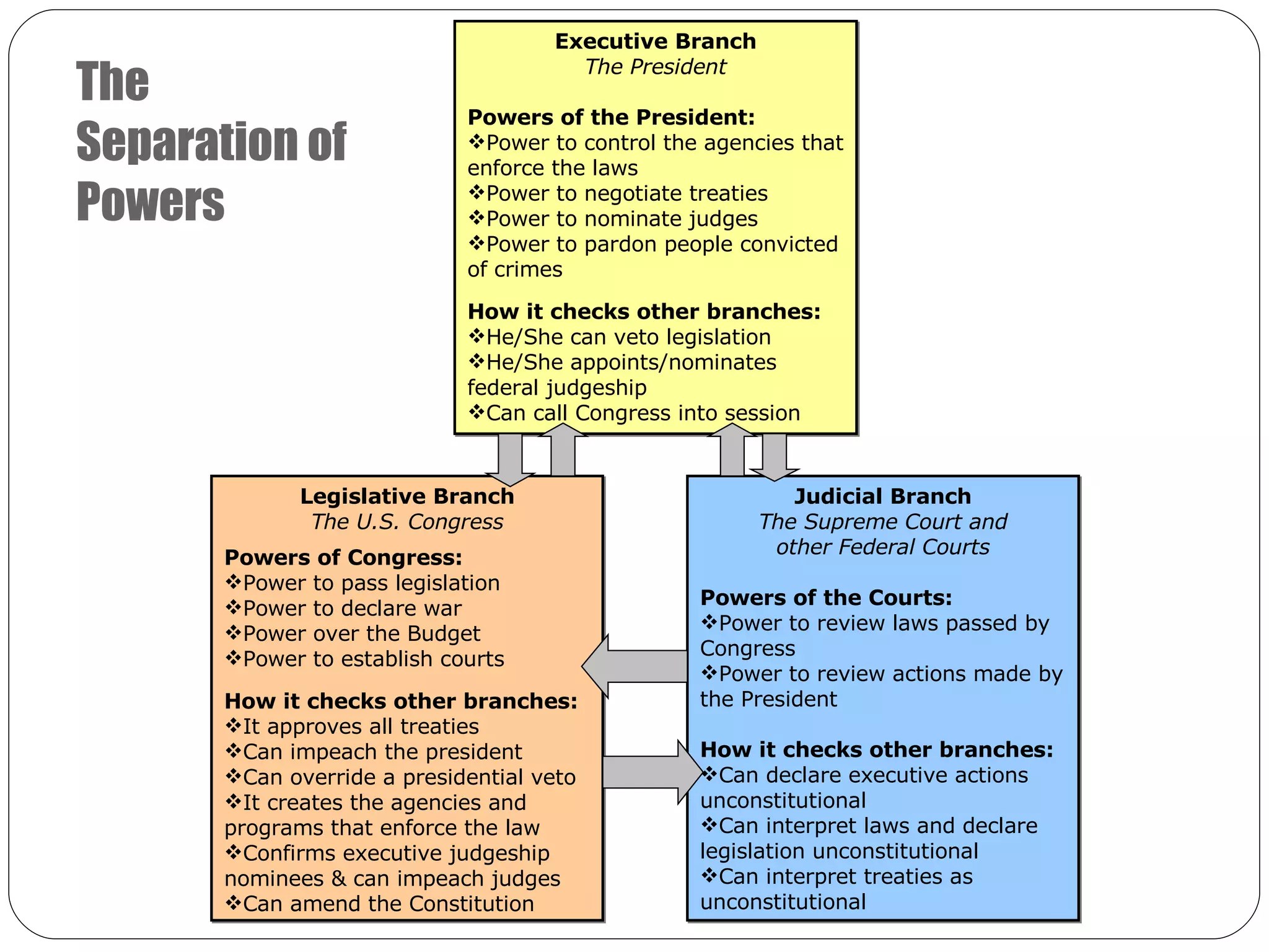 Separation Of Powers | PPT
