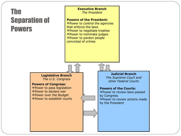 Separation Of Powers | PPT