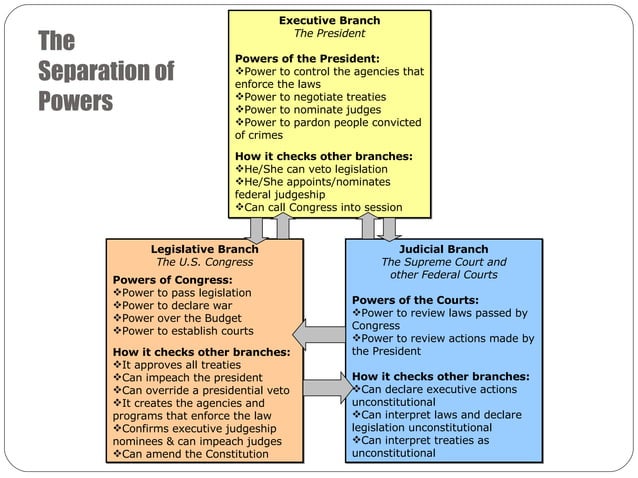 Separation Of Powers | PPT