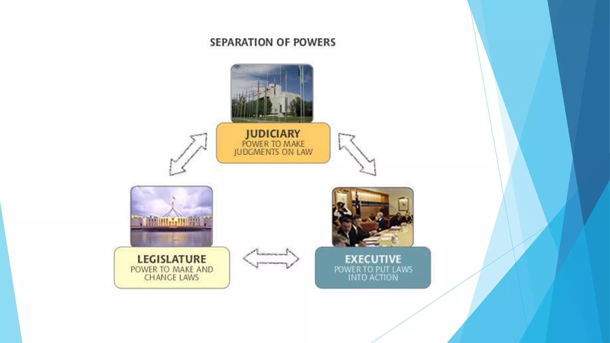 Separation of powers | PPTX