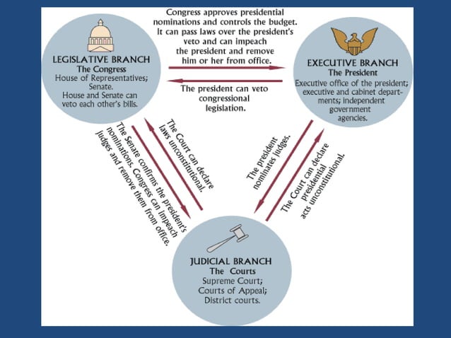 Separation of Powers (1) (1).pptx