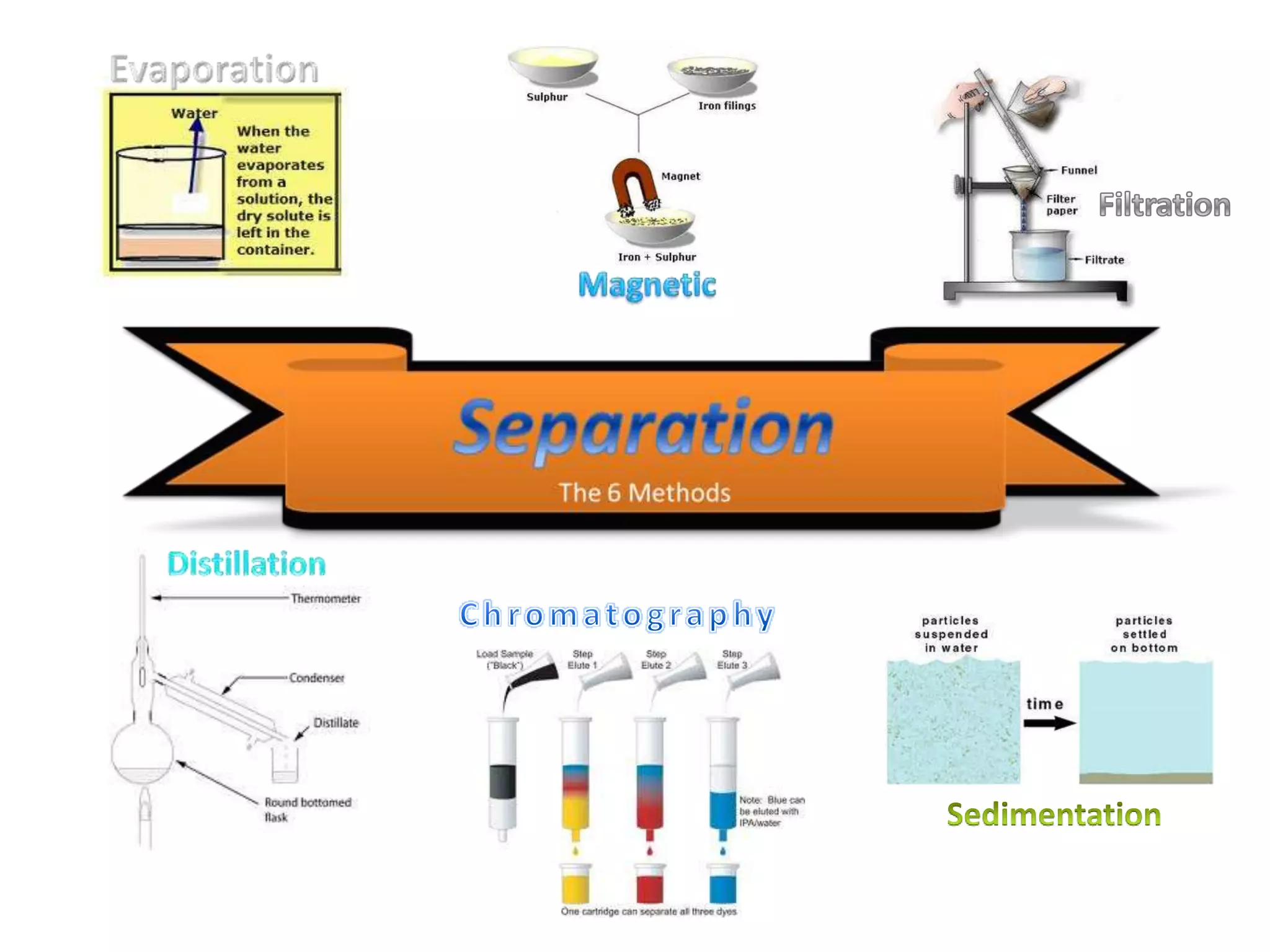 Separation Methods-SCI | PPT