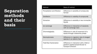 Separation technique in analytical Chemistry | PPTX