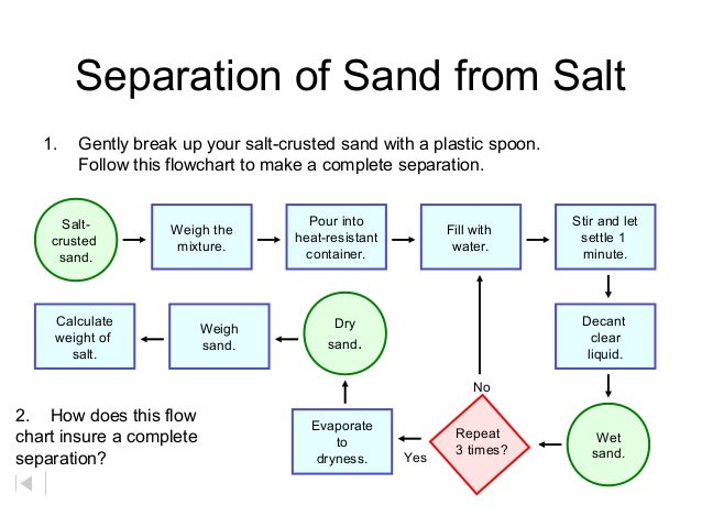 Separation techniques for ninth grade