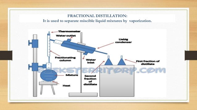 Separation techniques (chemistry) | PPTX
