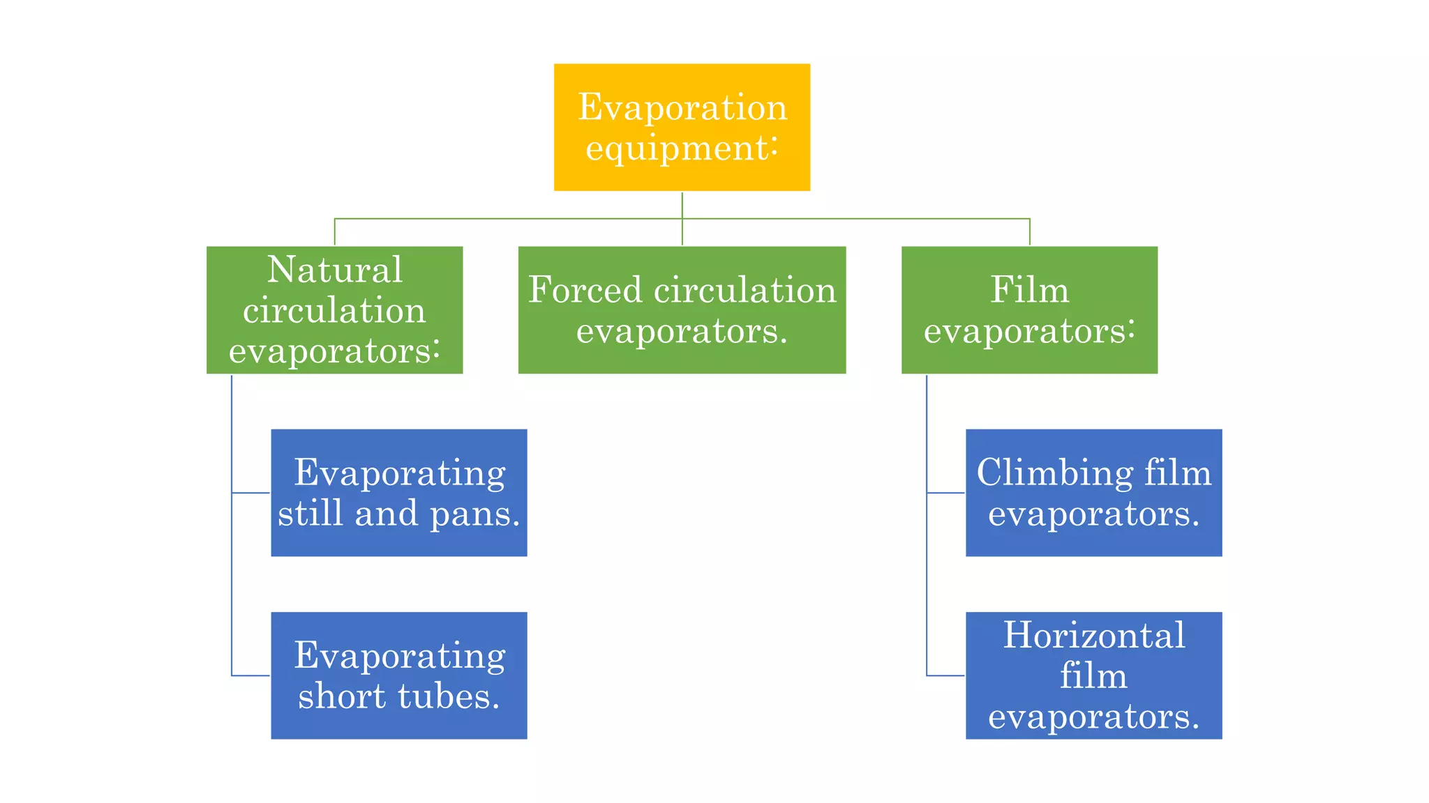 Separation techniques - introduction | PPTX