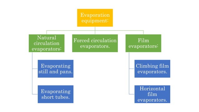 Separation techniques - introduction | PPTX | Physics | Science