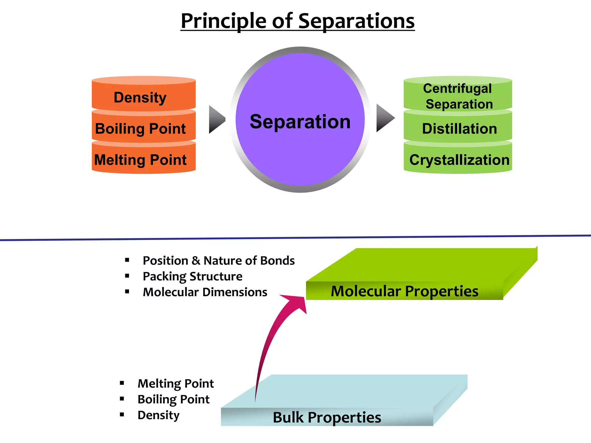 Separation techniques in oils & fats science | PDF