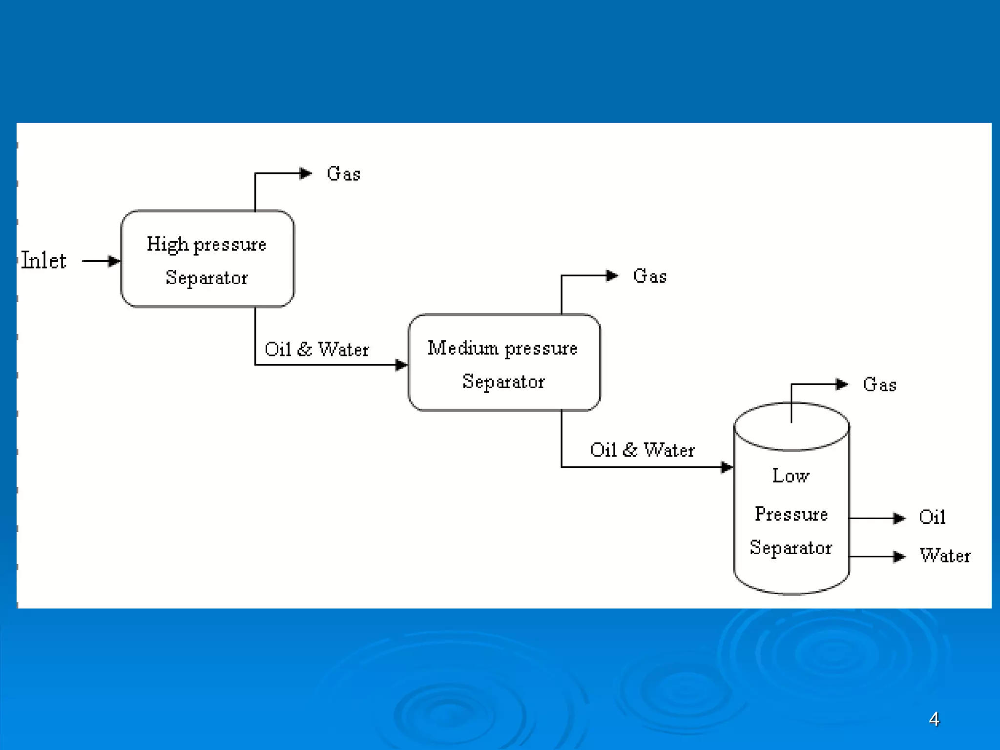 Separation Process on Offshore Topside platform | PPTX