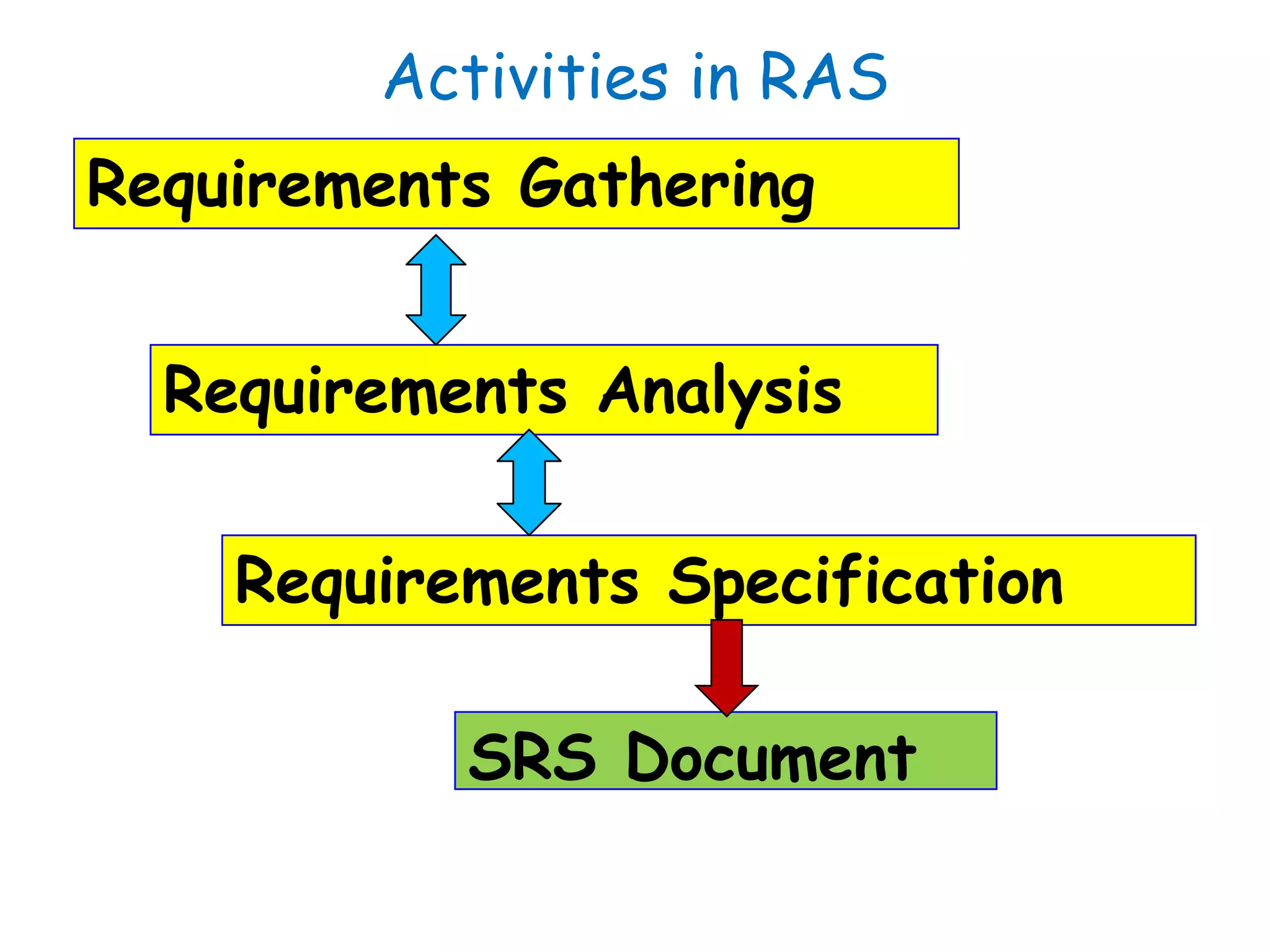 Software Engineering : Requirement Analysis & Specification | PDF
