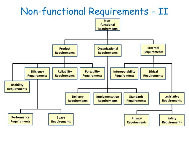 Software Engineering : Requirement Analysis & Specification | PDF