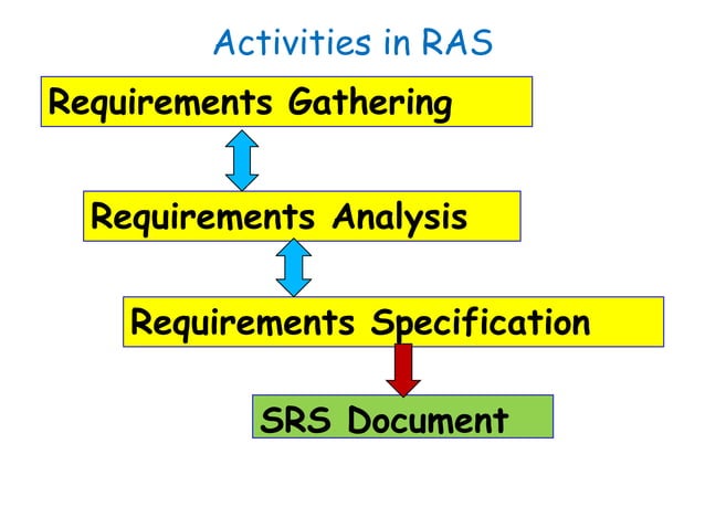 Software Engineering : Requirement Analysis & Specification | PDF