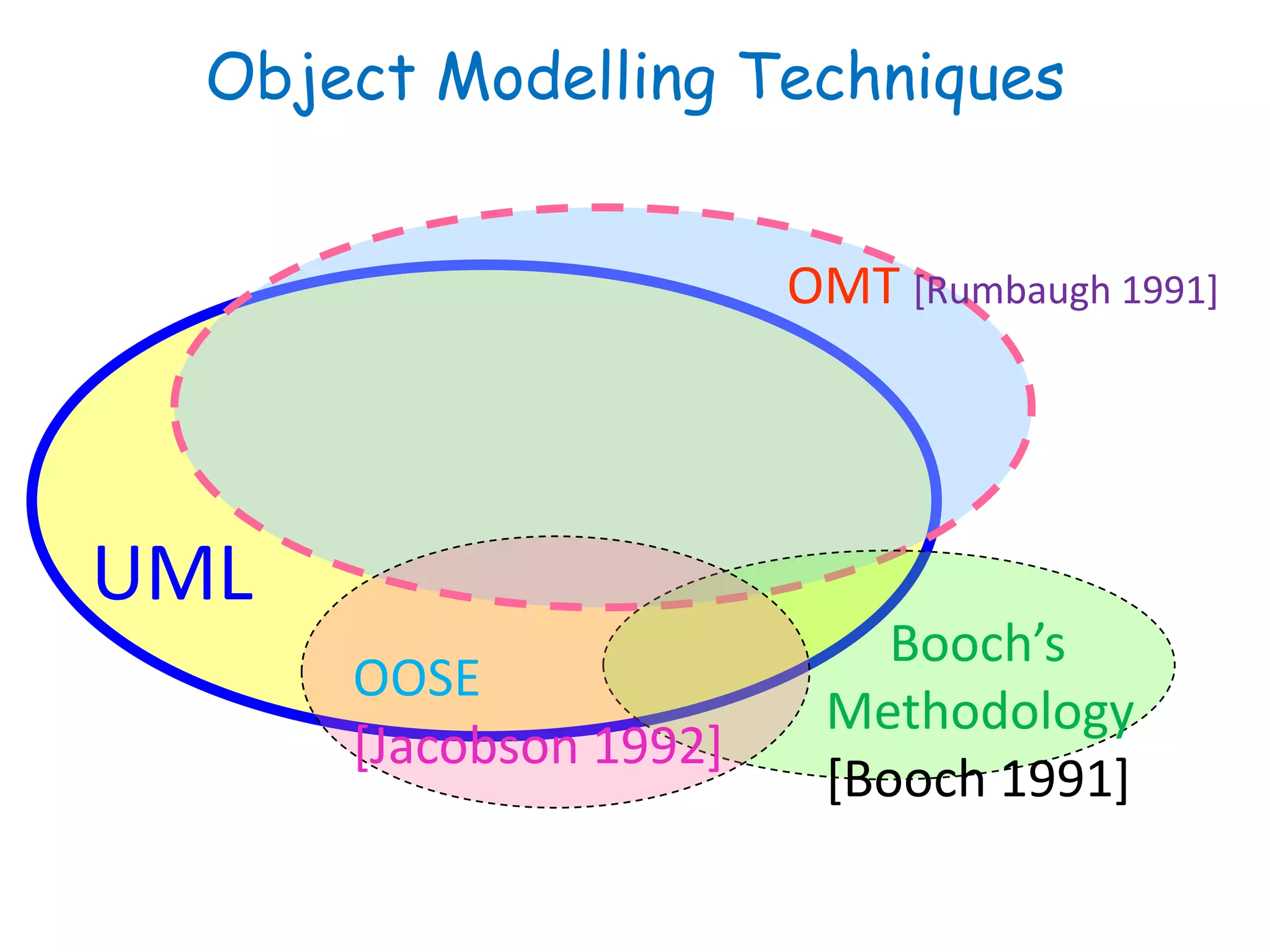 Software Engineering Ooad Using Uml Ppt