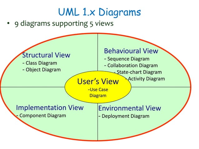 Software Engineering Ooad Using Uml Pdf
