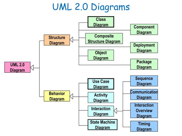 Software Engineering : OOAD using UML | PDF