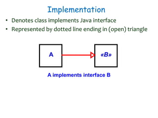 Software Engineering :UML class diagrams | PDF