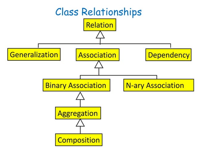 Software Engineering :UML class diagrams | PDF