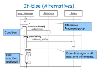 Software Engineering :Behavioral Modelling - I Sequence diagram | PDF