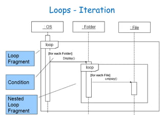 Software Engineering :Behavioral Modelling - I Sequence diagram | PDF