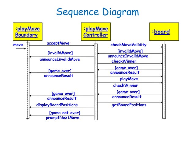 Software Engineering :Behavioral Modelling - I Sequence diagram | PDF