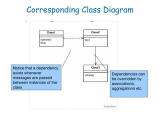 Software Engineering :Behavioral Modelling - I Sequence diagram | PDF