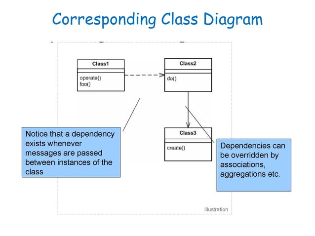 Software Engineering :Behavioral Modelling - I Sequence diagram | PDF