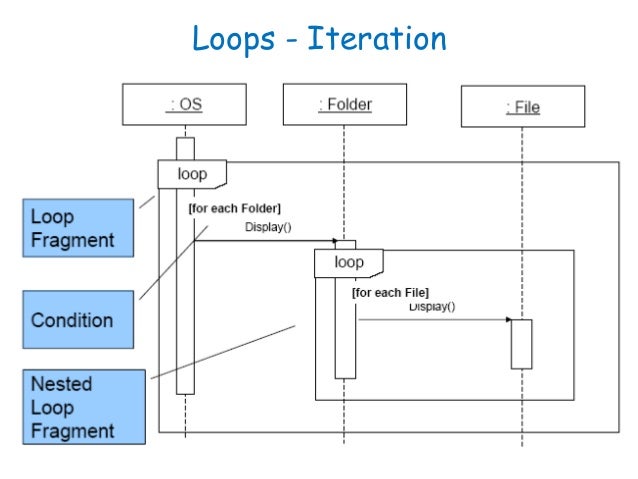 Software Engineering :Behavioral Modelling - I Sequence diagram