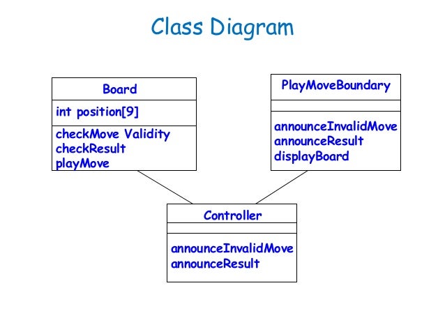 Software Engineering :Behavioral Modelling - I Sequence diagram