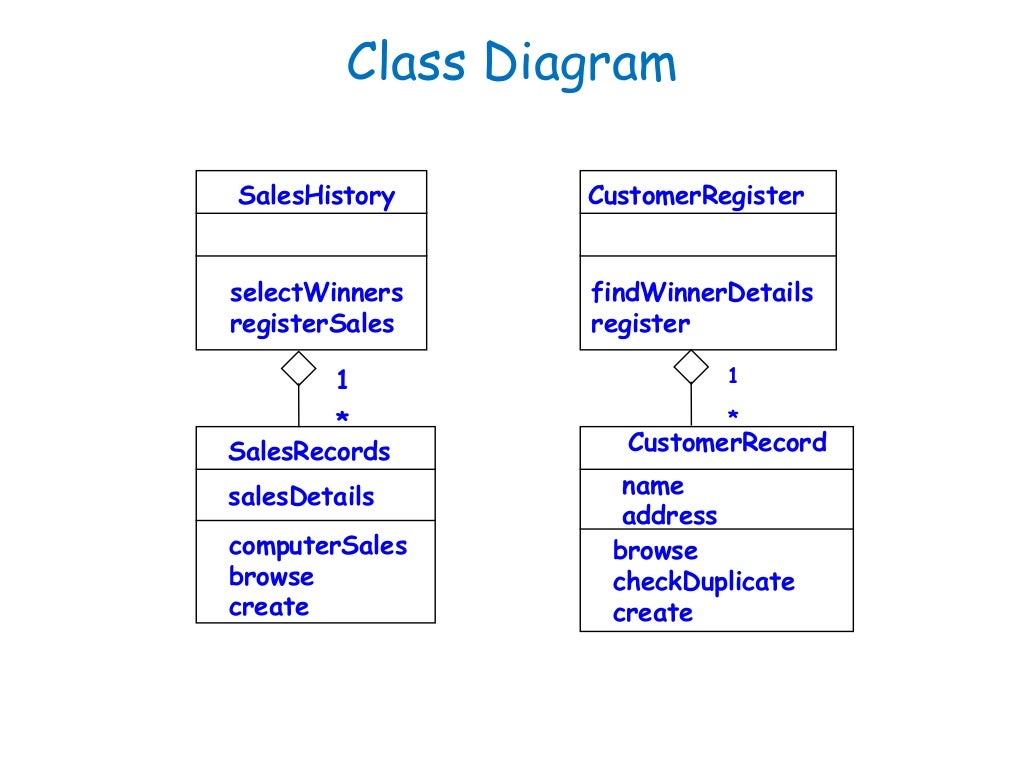 Software Engineering :Behavioral Modelling - I Sequence diagram
