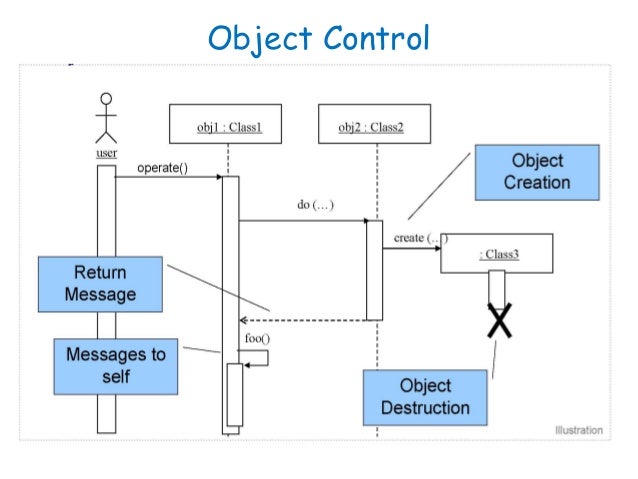 Sequence diagram software engineering - rekadiscover