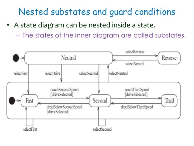 Software Engineering :Behavioral Modelling - II State diagram Software Engineering :Behavioral Modelling - II State diagram