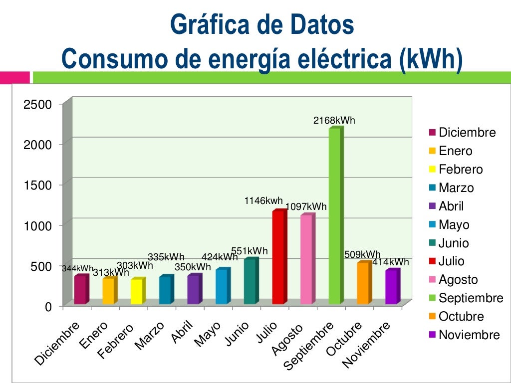 Diagnostico de consumo de energia electrica