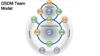 SEP Dynamic Software Development Methods.pptx | Computer Software and ...