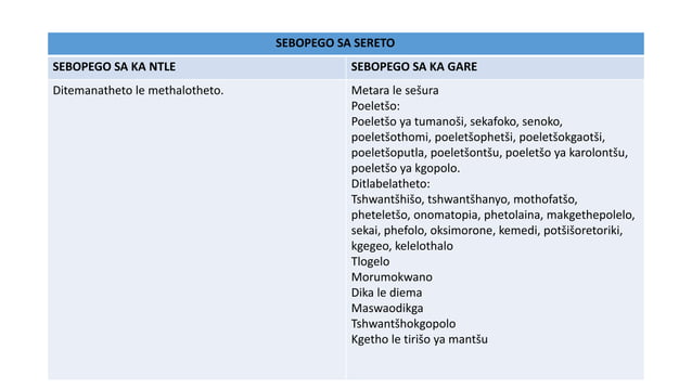 This is Sepedi HL P2 Notes for all Grade, From Grade 10 to matrix | PDF