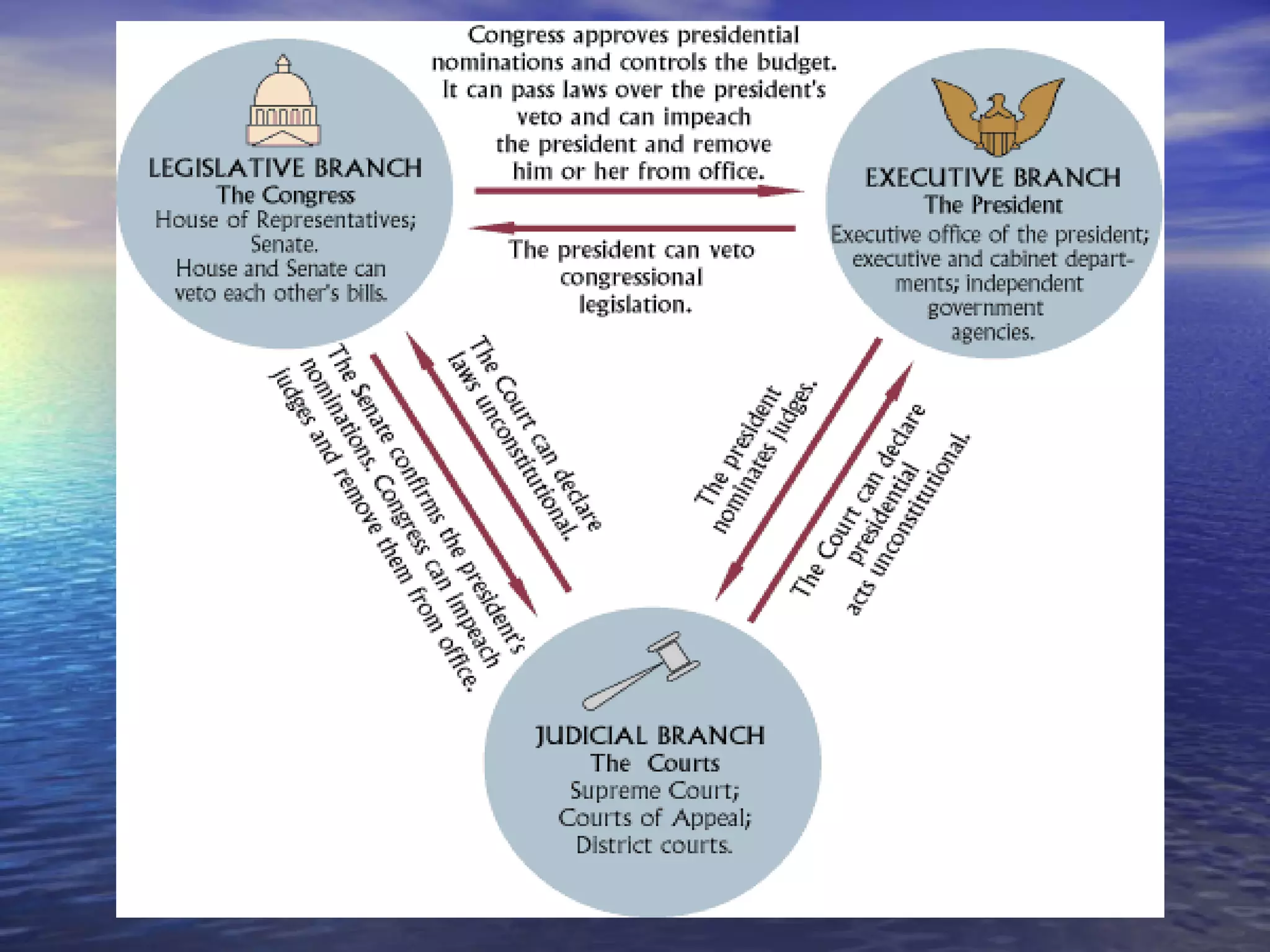 Seperationof powers checksandbalancesppt | PPT