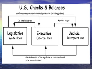 Seperationof powers checksandbalancesppt | PPT