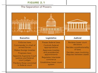 Seperationof powers checksandbalancesppt | PPT
