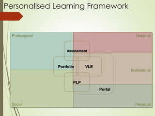 Personalised learning | PPT