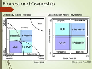 Personalised learning | PPT