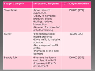 Sephora case study | PDF