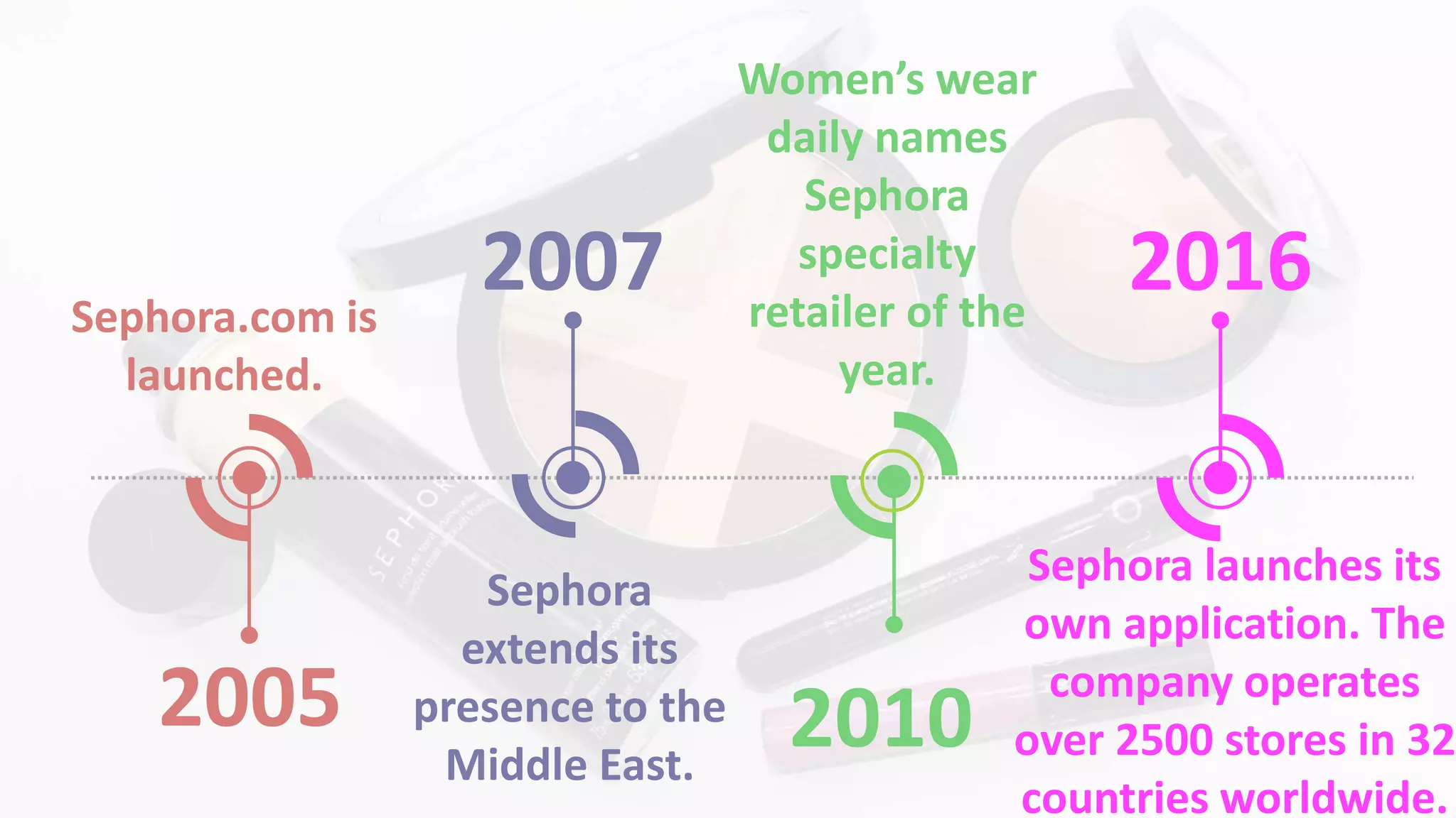 Sephora timeline | PPTX