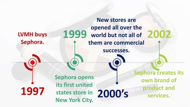 Sephora timeline | PPTX
