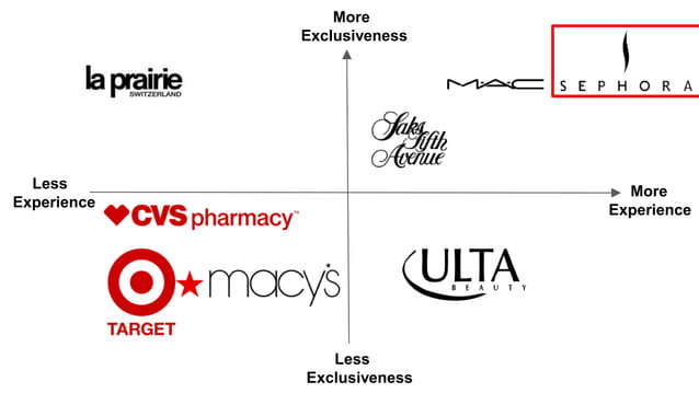 Strategic Planning for Sephora