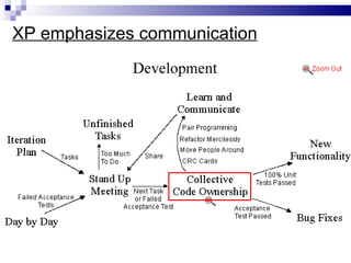 extreme Programming | PPT