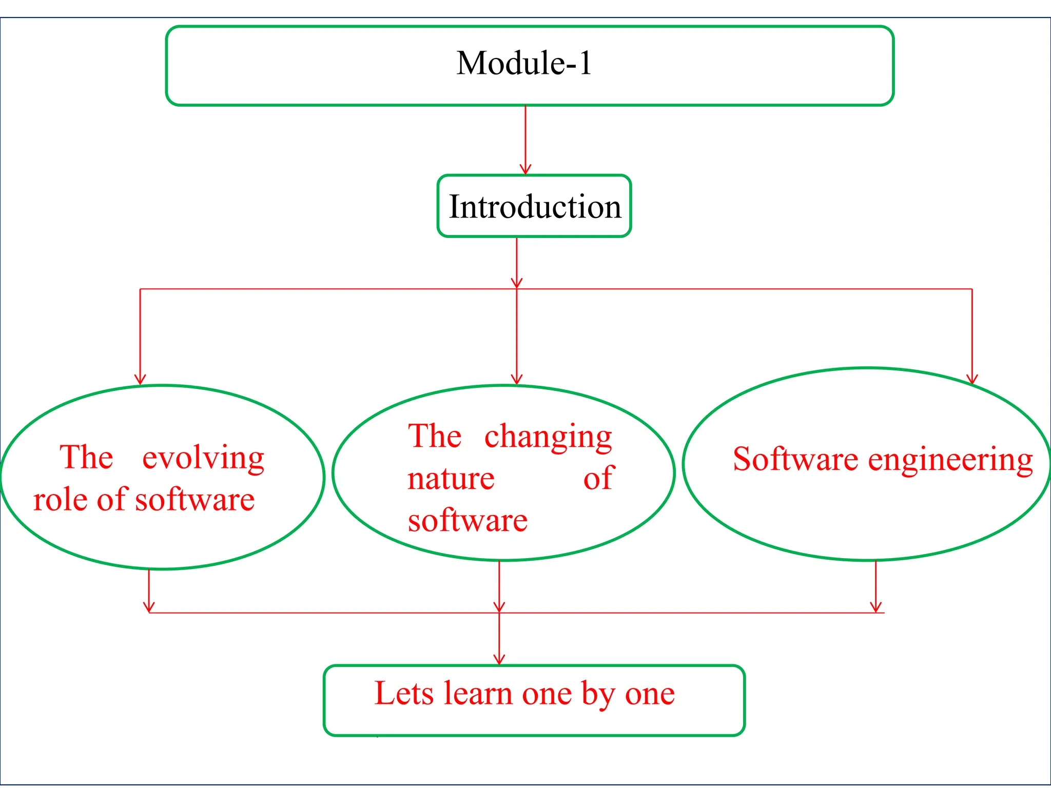 Software Engineering And Project Management Pptx Computer Software And Applications Computing