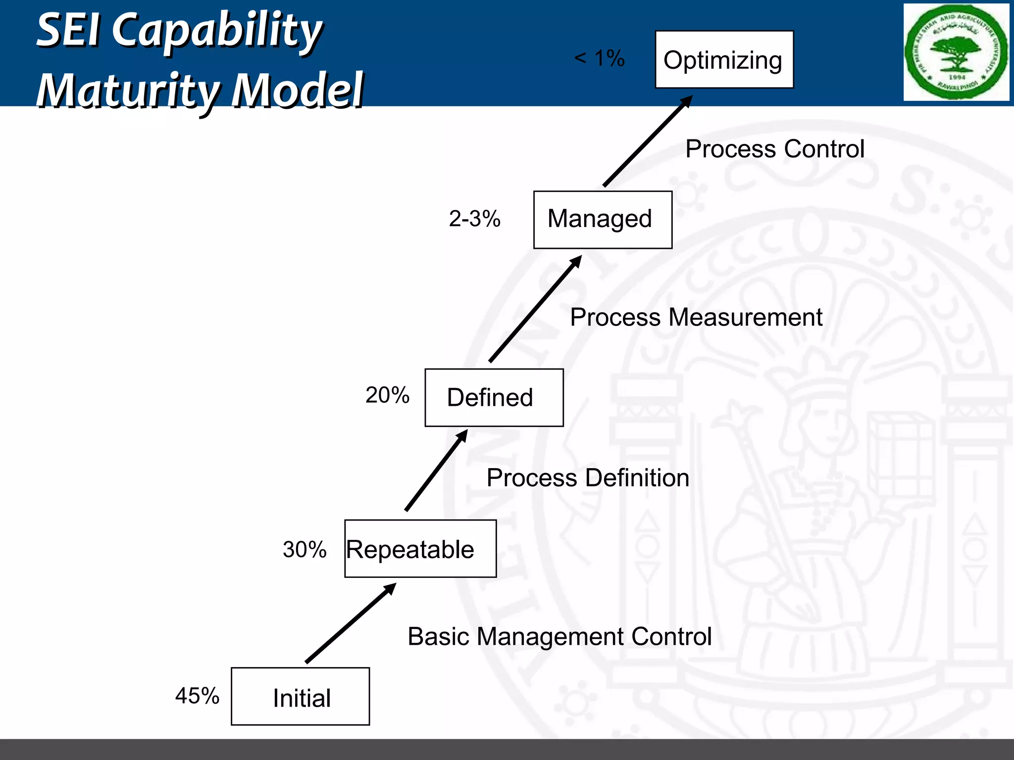 Software Process Improvement | PPT