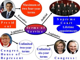 Sep Of Powers | PPT
