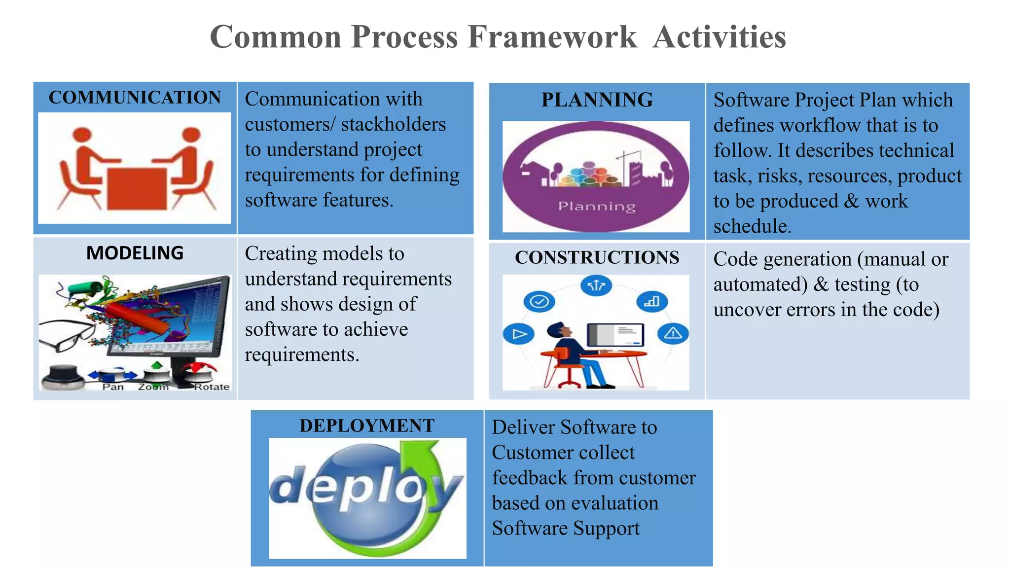 Software Engineering Layered Technology Software Process Framework | PPTX